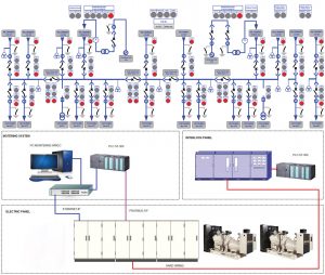 SCADA SYSTEM FOR MEDIUM VOLTAGE DISTRIBUTION SYSTEM – ASP Company